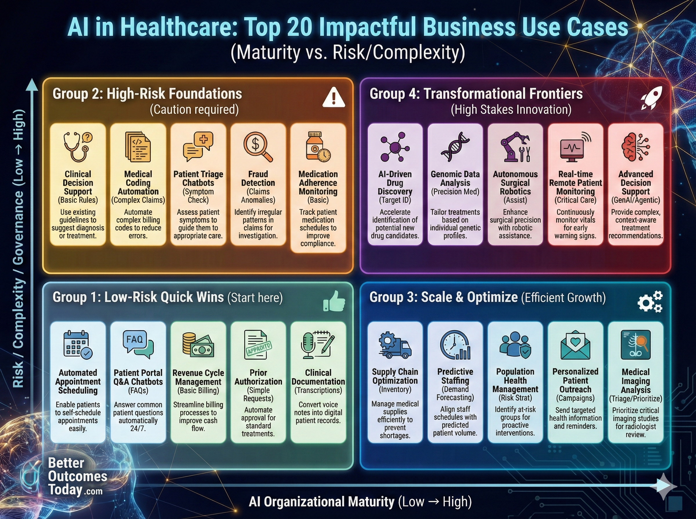 Research: Top Healthcare AI Use Cases by Org Maturity – Adam Outside ...